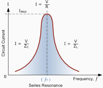 Electrical Simplified: Series Resonance