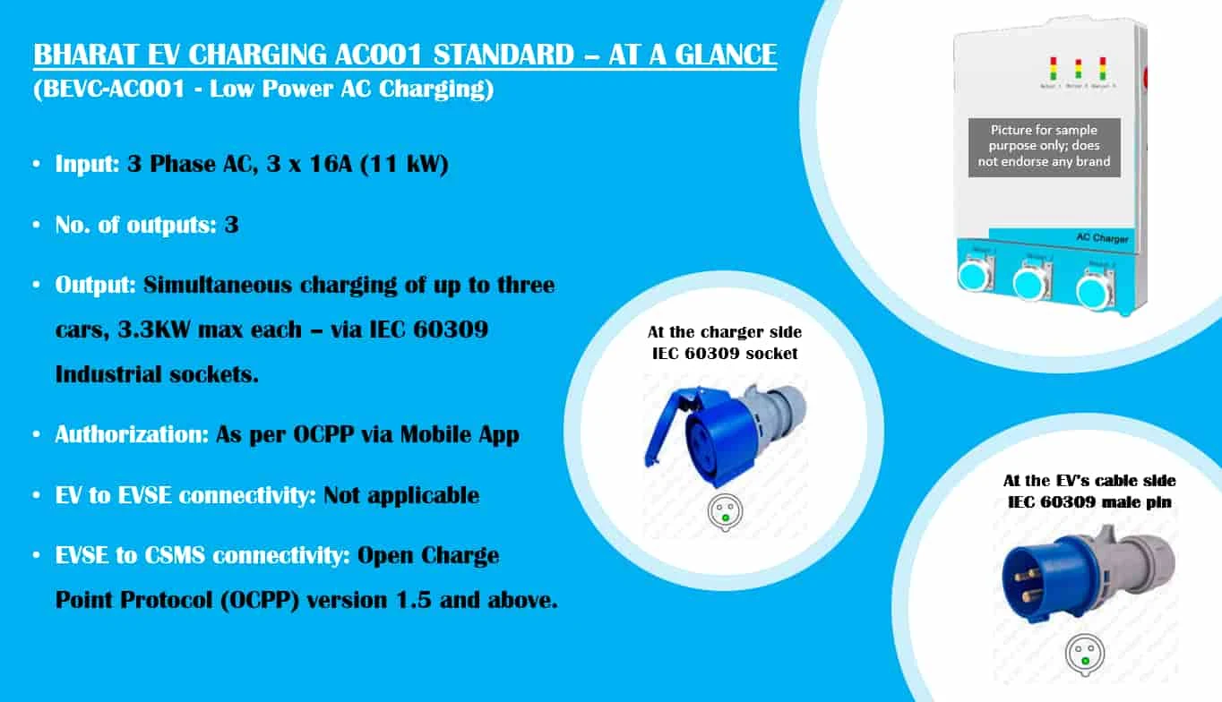 Simplified view to the maze of India’s EV charging standards - E-Mobility Simplified | Basics of ...