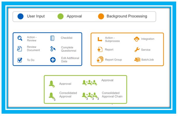 Love Workday - Learn Workday: Business Process: BP Step Types