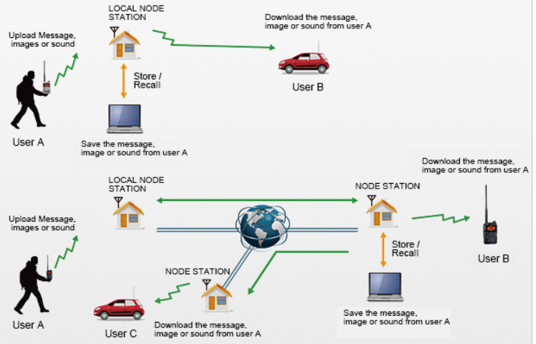 The C4FM Wires-X System ~ Galway VHF Group