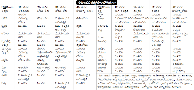 CHOWRASTA: Timing of birth as per Vedic astrology ( sishu janana ...