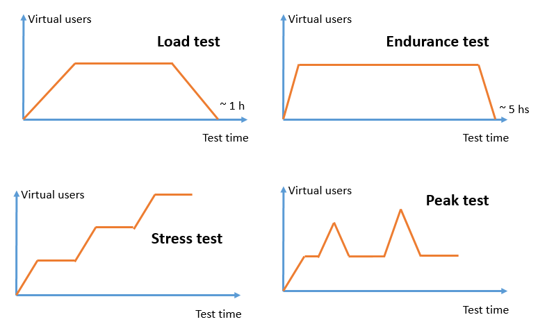 Tester QA México: Tipos de Pruebas de Performance
