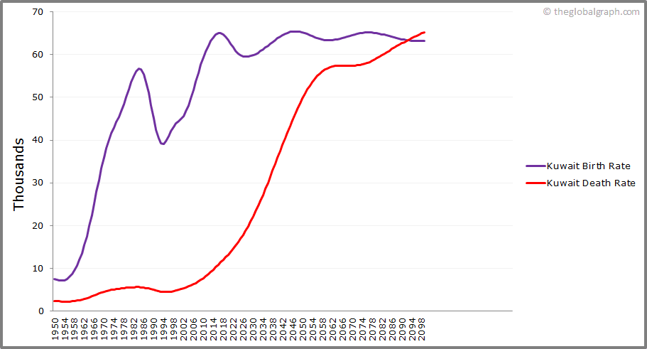 Kuwait Population | 2021 | The Global Graph
