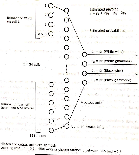 Learning Evaluation Functions in Artificial Intelligence