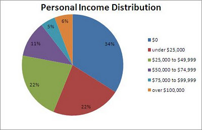 Personal Income Distribution data for 2010 | Free By 50