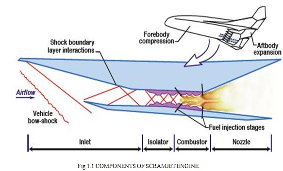 AIR FRAME INTEGRATED SCRAMJET ENGINE INLET CONFIGURATION