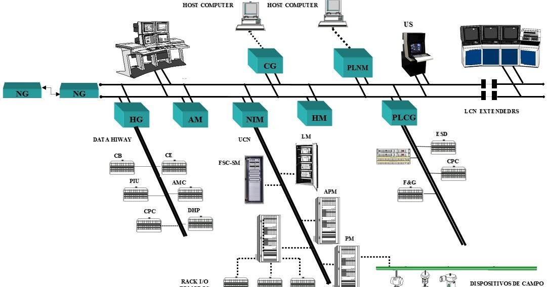 Automatización : TDC-3000 de Honeywell