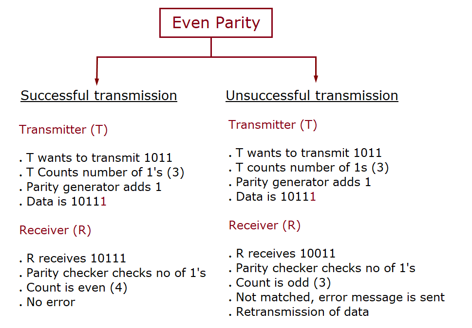 Parity Bit Sindhus Blog