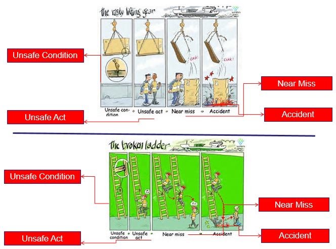 Workplace Health & Safety : WHAT IS NOT A NEAR MISS ? KNOW UNSAFE ACT ...