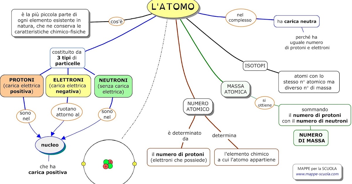 MAPPE per la SCUOLA: L'ATOMO: PROTONI, ELETTRONI E NEUTRONI