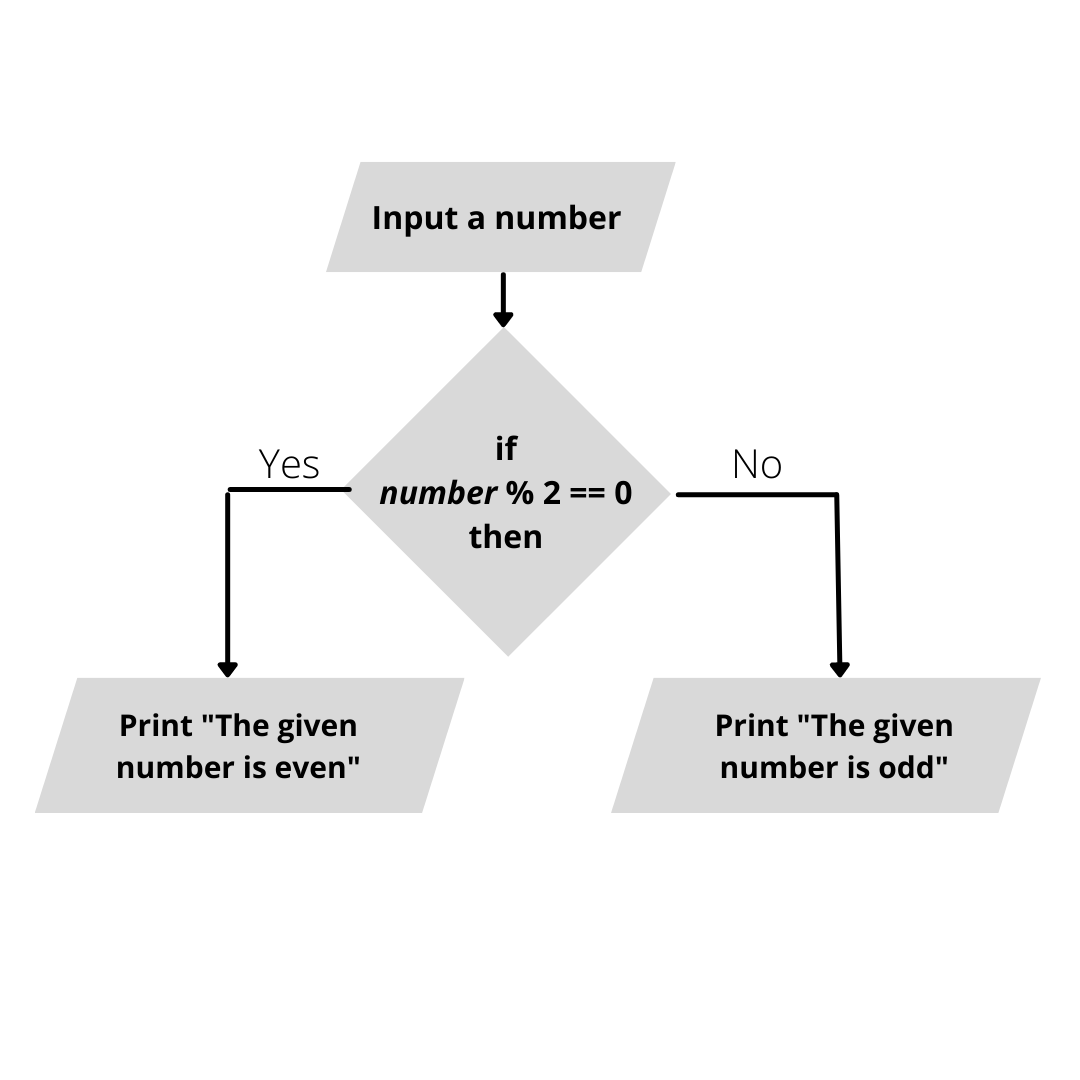 Find Out If A Number Is Even Or Odd 8191