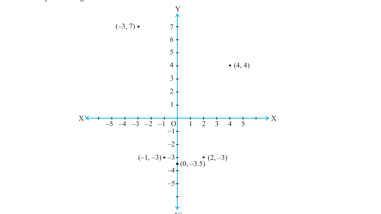 IX,Maths, Co-ordinate Geometry
