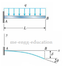 MECHANICAL ENGINEERING: Deflection Of Beams