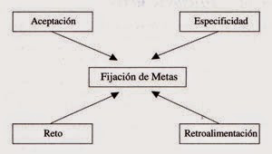 Motivación y cambios de actitud : Teoría de Fijación de metas de Locke
