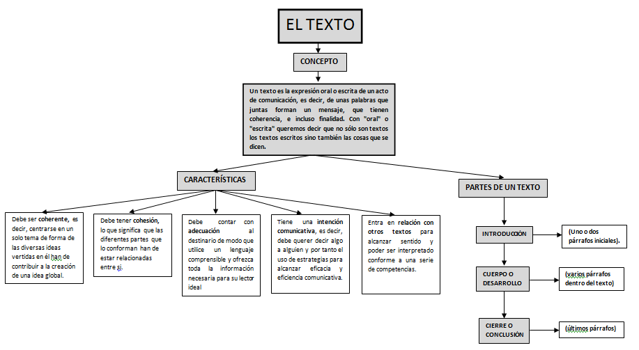 Comunicación y algo más...: EL TEXTO. CONCEPTO. CARACTERÍSTICAS. CLASES.