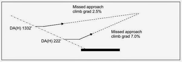 Engine Out Flight Procedure: One Engine Out Missed Approaches Design