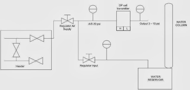 MIMPI YANG TERBELI: PERCOBAAN KALIBRASI DP CELL LEVEL TRANSMITTER