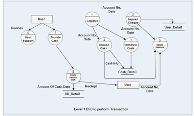 Software Engineering: Data Flow Diagram - DFD