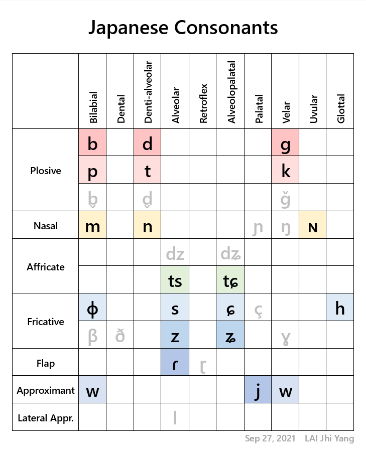 International Phonetic Alphabet, IPA‧ Voice Onset Time, VOT‧ and Simple ...