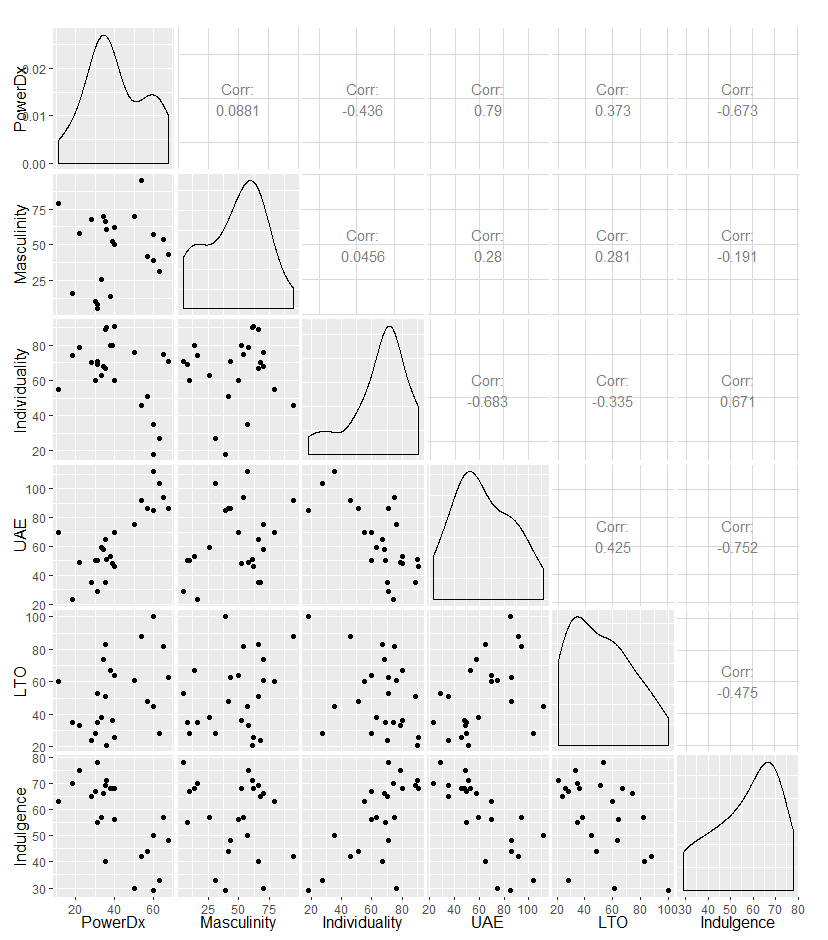 Charting Correlation Matrices in R