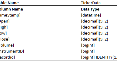 Process Tick data to form One minute OHCLV Using SQL
