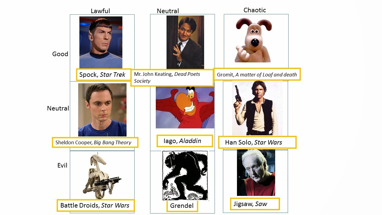 Adam's English Blog: Character Alignment Chart