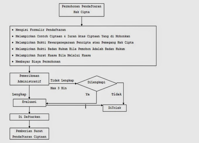 penting: Tugas Rangkuman 4 Penulisan & Flowchart