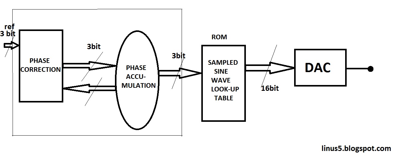 NCO | VLSI & Embedded Projects