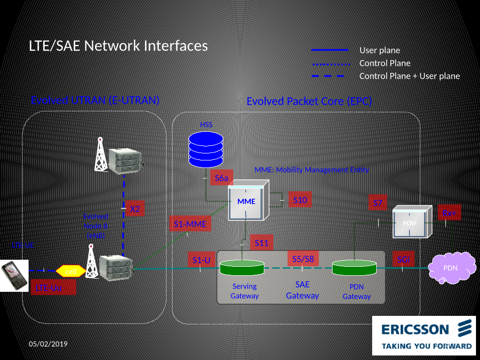 RF LEARNING(LTE,WCDMA,GSM): LTE TRAINING