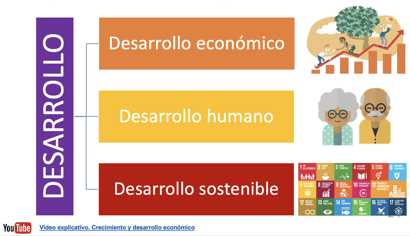2. ¿Qué diferencias hay entre crecimiento y desarrollo? - ECONOSUBLIME