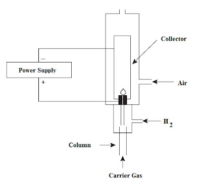 Gas Chromatography Detectors | Chemistry Net
