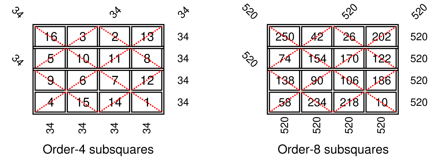 Magic Squares, Spheres and Tori: Pan-Zigzag Magic Tori Magnify the ...