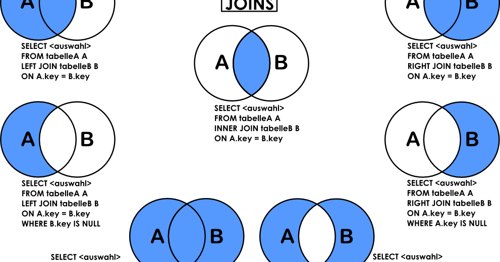 Welcome to ASP.NET World: Venn diagram (Visual Representation) of SQL ...