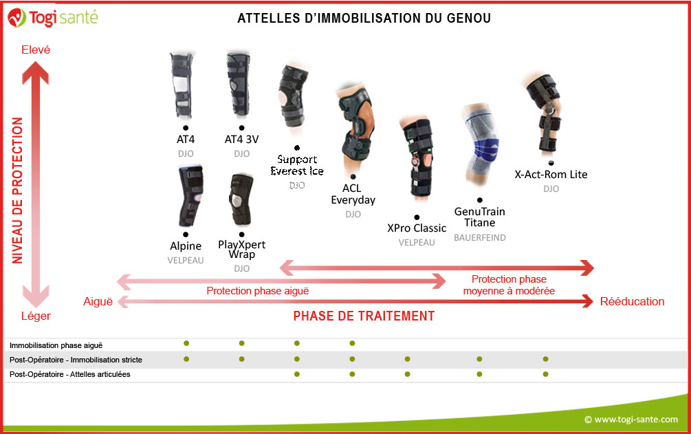 Les attelles d'immobilisation du genou