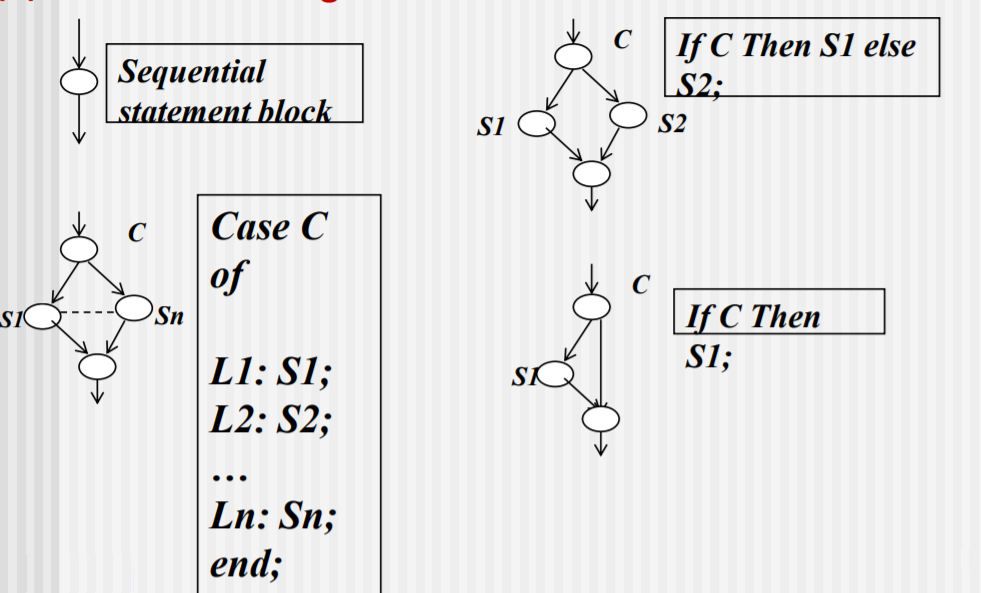 Software Engineering: White Box Testing