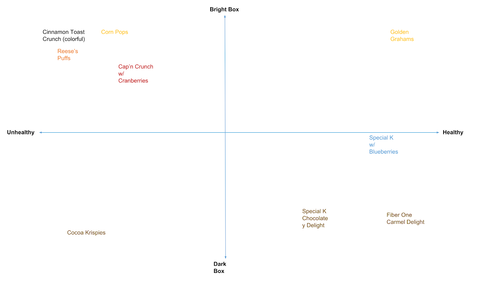 Cereal Perceptual map