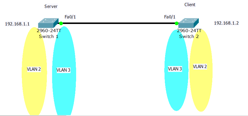 cấu hình vlan trunking, vtp (vlan trunking protocal) | IT Nghệ An
