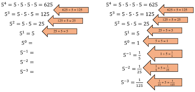 Interactive Ideas & Inspiration: How To Introduce Negative Exponents