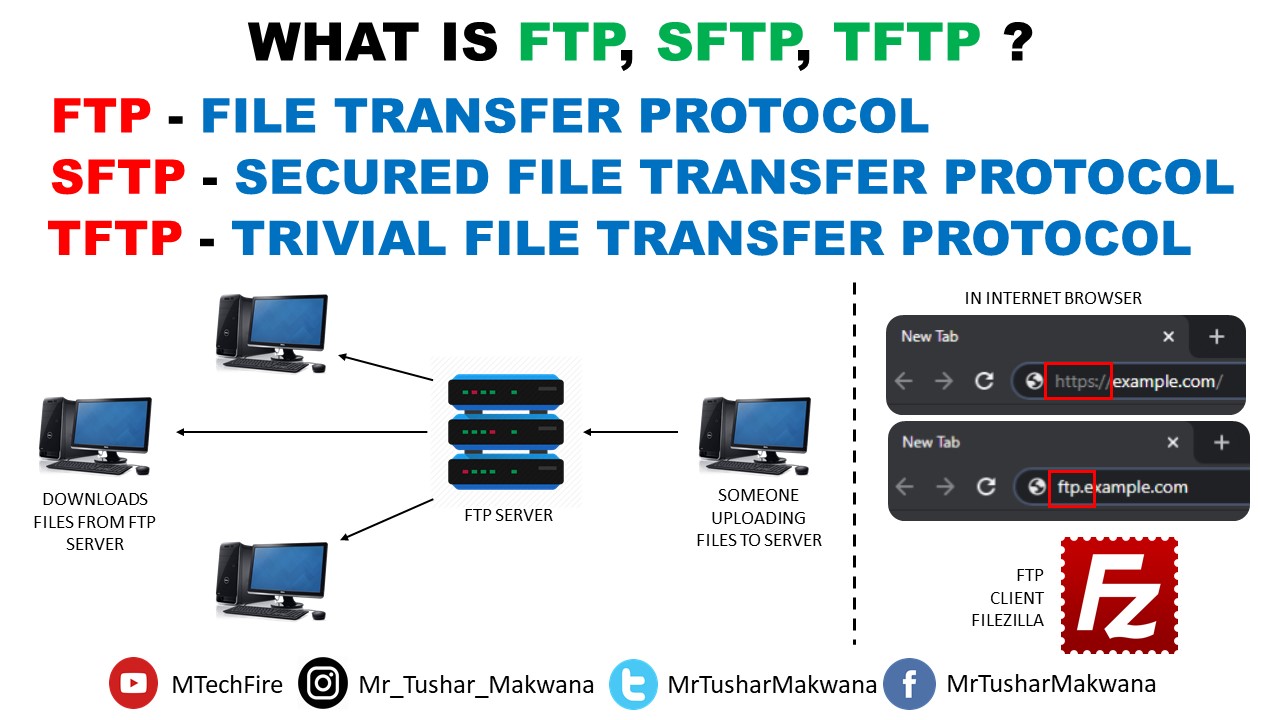 What Is FTP SFTP TFTP what-is-ftp-sftp-tftp