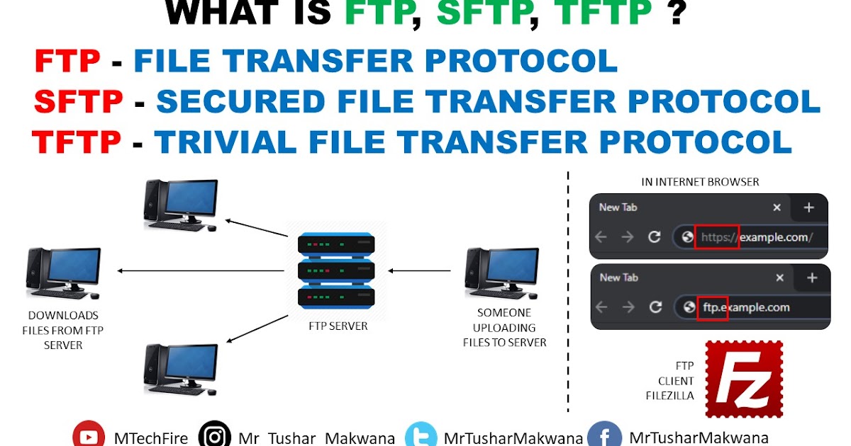 What is FTP, SFTP, TFTP
