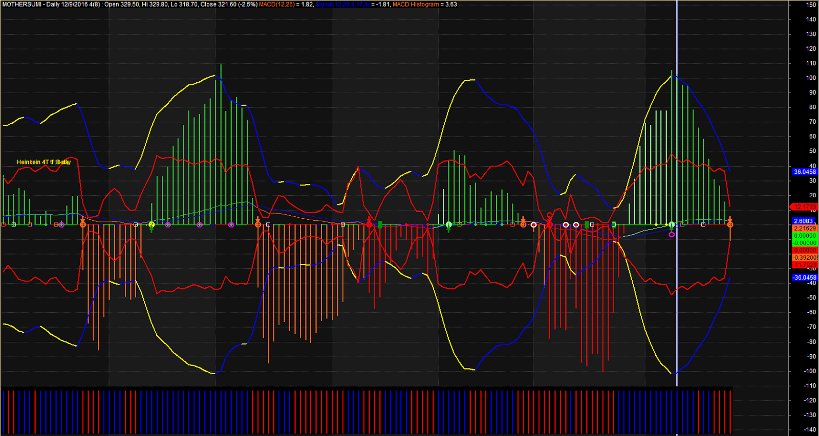 Modified Macd Histogram System Amibroker Afl Code