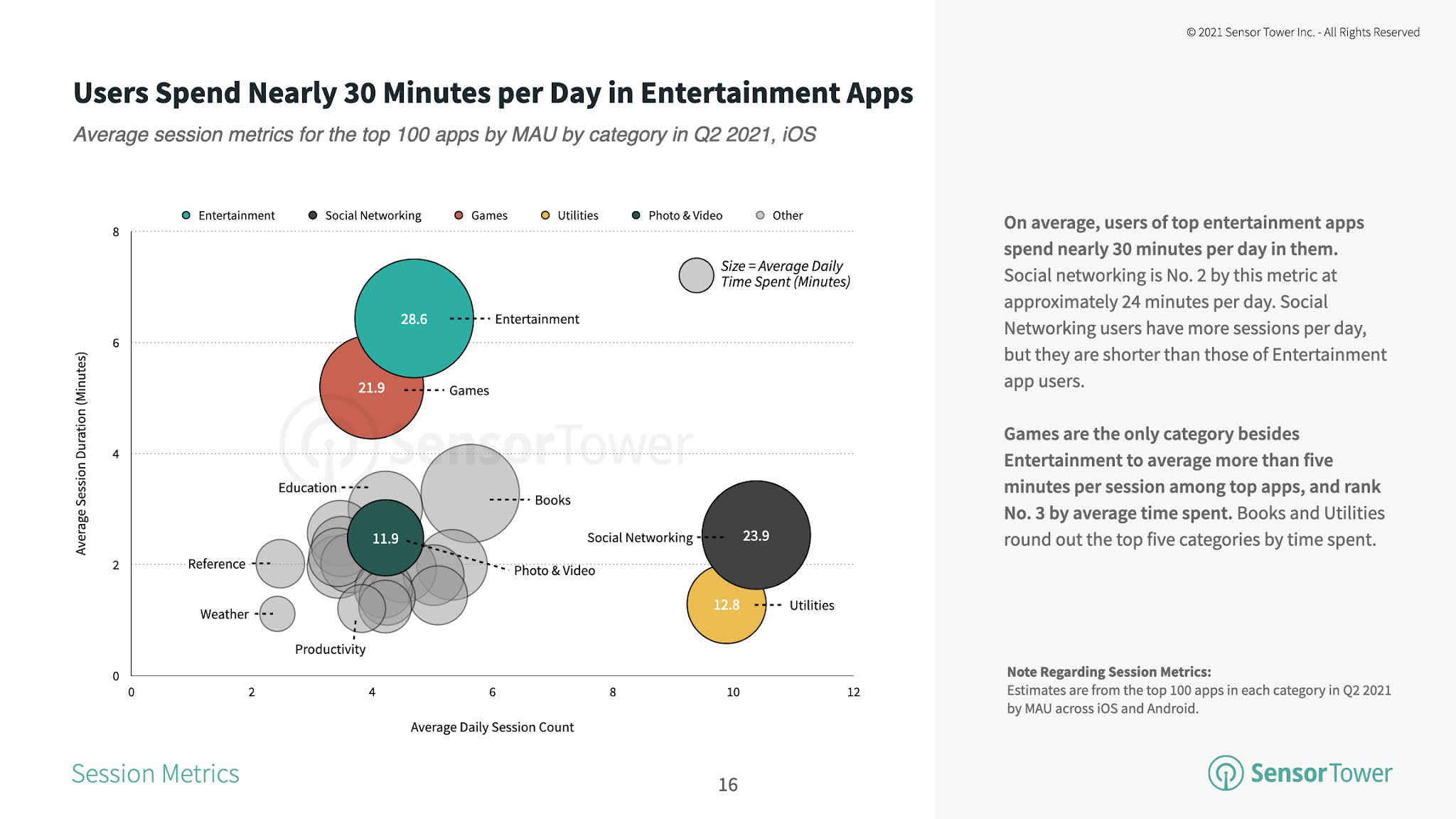 Global Top 500 Apps Had Over 90 Million Active Users Each in Q2 2021