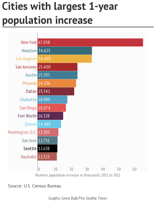Media Confidential: Medium-Sized Cities Pace U-S Growth