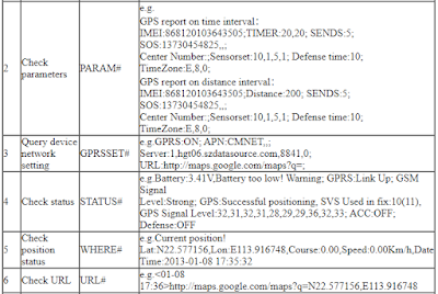 All GT06N SMS Commands (GT06N Command List)