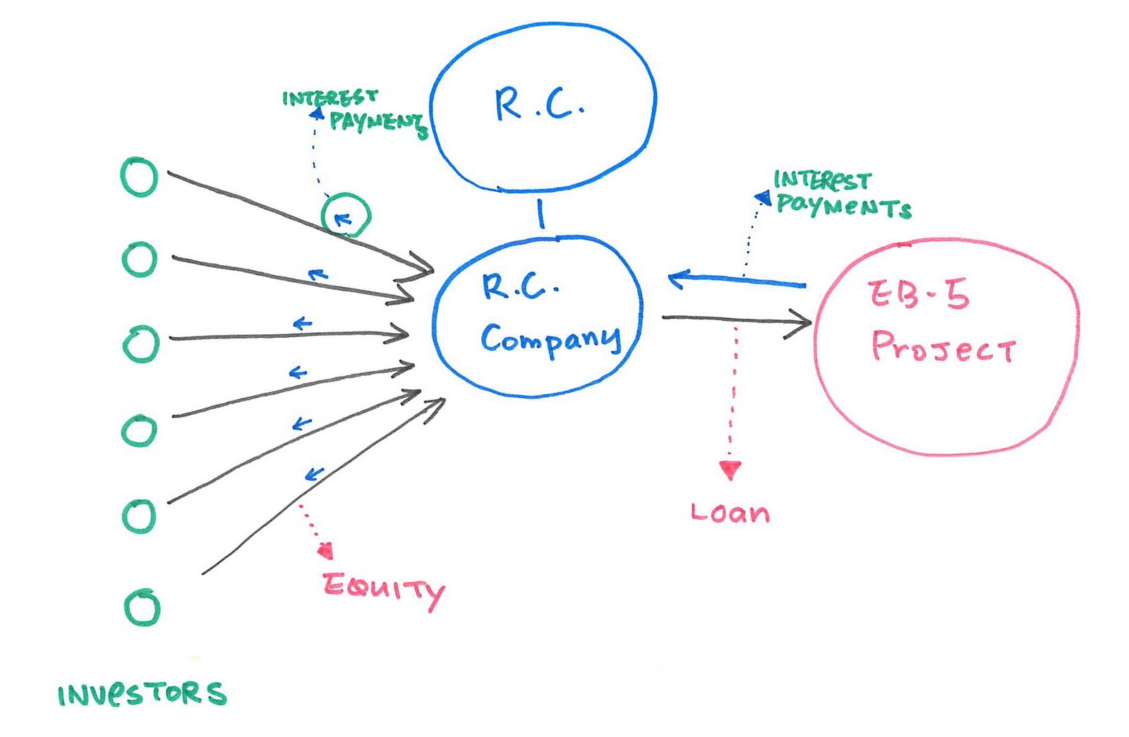 EB-5 Newsletter: "Loan Model" vs. "Equity Model" EB-5 Regional Center ...