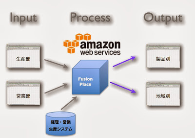 仕事に活かす・気になるIT（ICT）: Fusion_Place 予算管理をバックアップしてくれるシステム