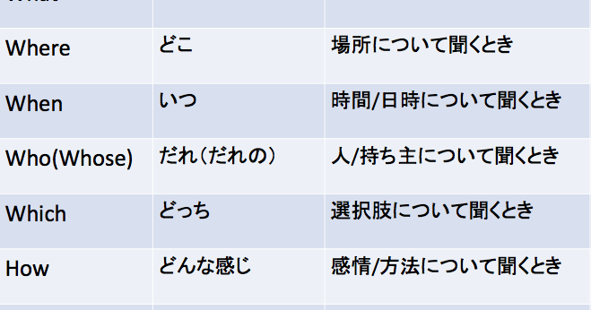 英会話初心者のための文法解説ブログ: Lesson 2 「はい/いいえ」以外の答えが必要な時に使う疑問形(疑問詞について)
