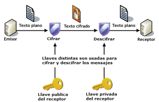 Algoritmos Asimétricos O De Clave Pública