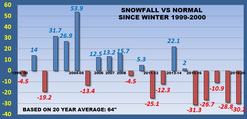Scott Sabol's World of Weather: Recent Seasonal Snowfall Totals ...