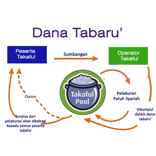 KONSEP TAKAFUL (TABARRU')